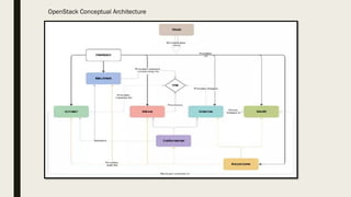 OpenStack- A ringside view of Services and Architecture | PPT