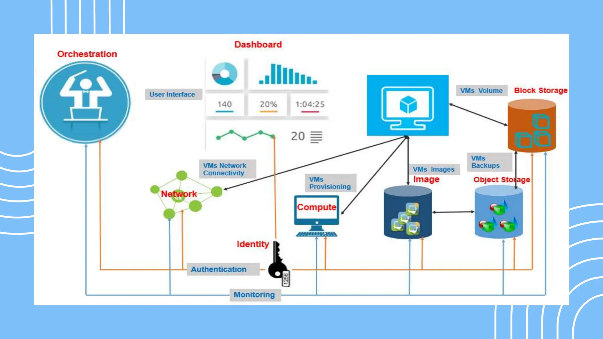 what is OpenStack ? a breif documantation | PPT