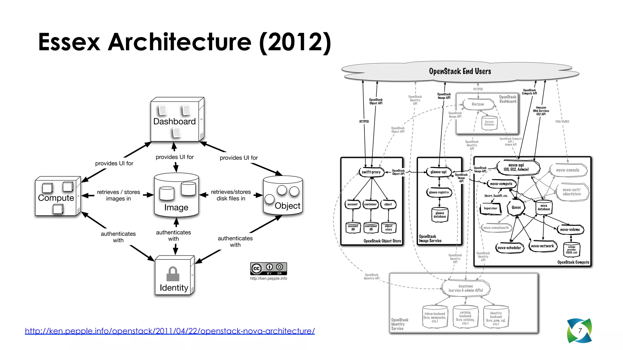 OpenStack Architecture: Past and Future | PDF