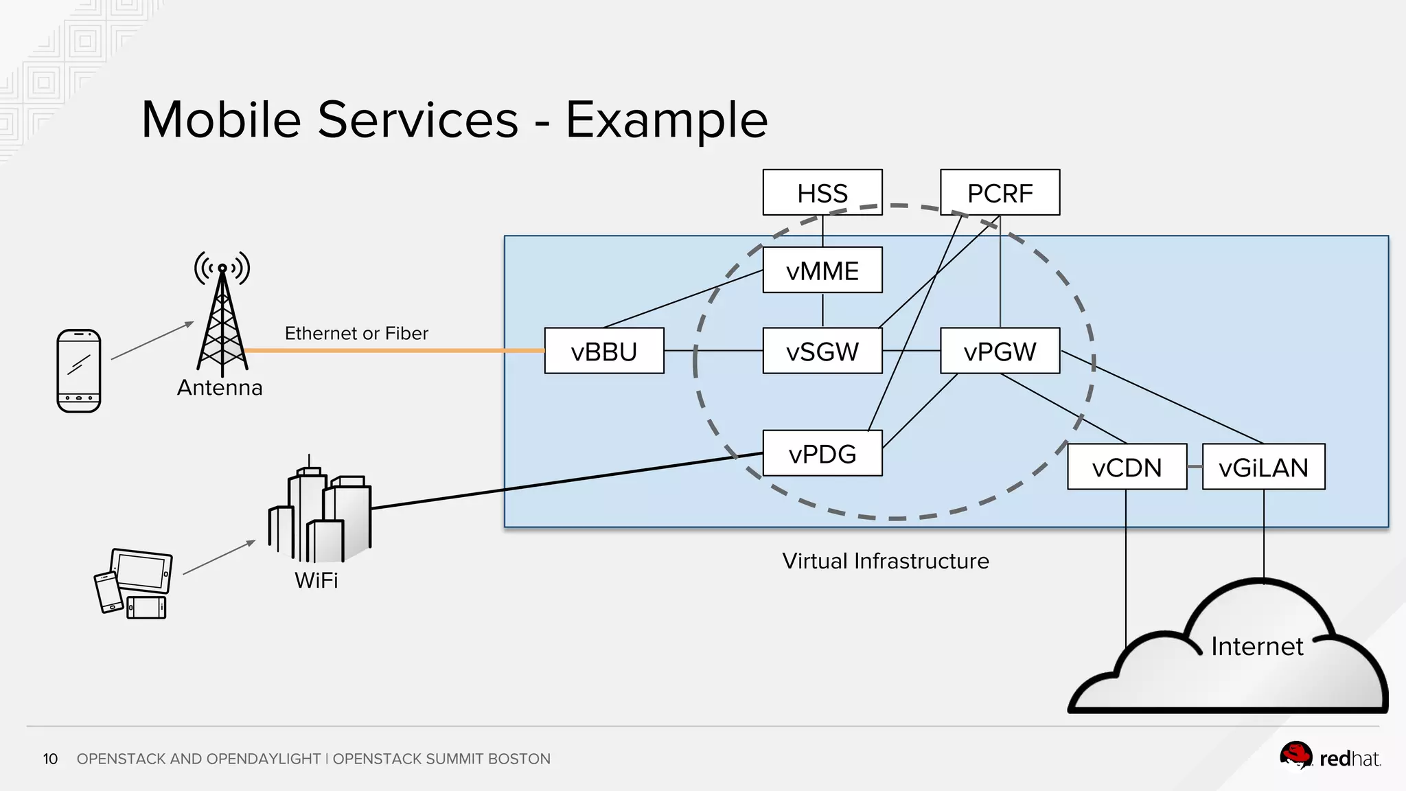 OpenStack-and-OpenDaylight-Integrated-IaaS-for-SDN-and-NFV.pdf
