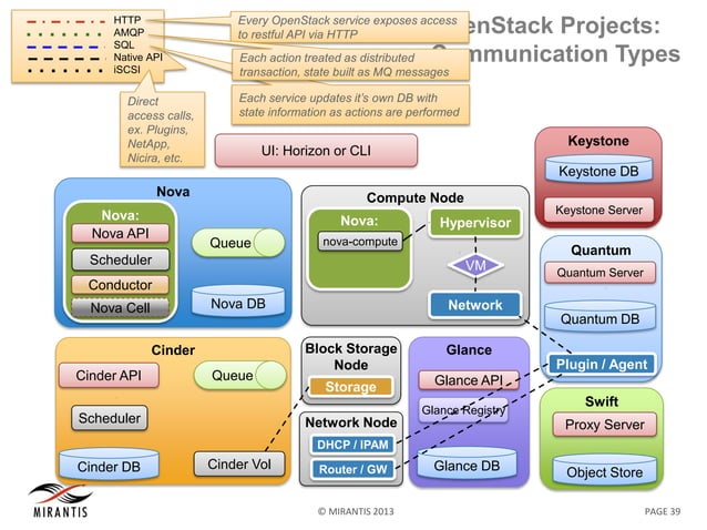Open stack architecture overview-meetup-6-6_2013 | PPT