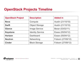 Openstack SAGE-AU | PPT