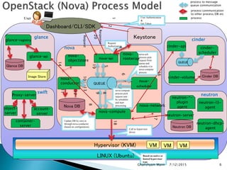 Open Stack compute-service-nova | PPT