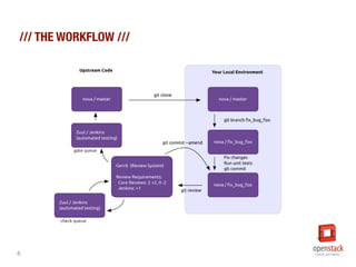 Openstack Contribution in a Nutshell | PDF