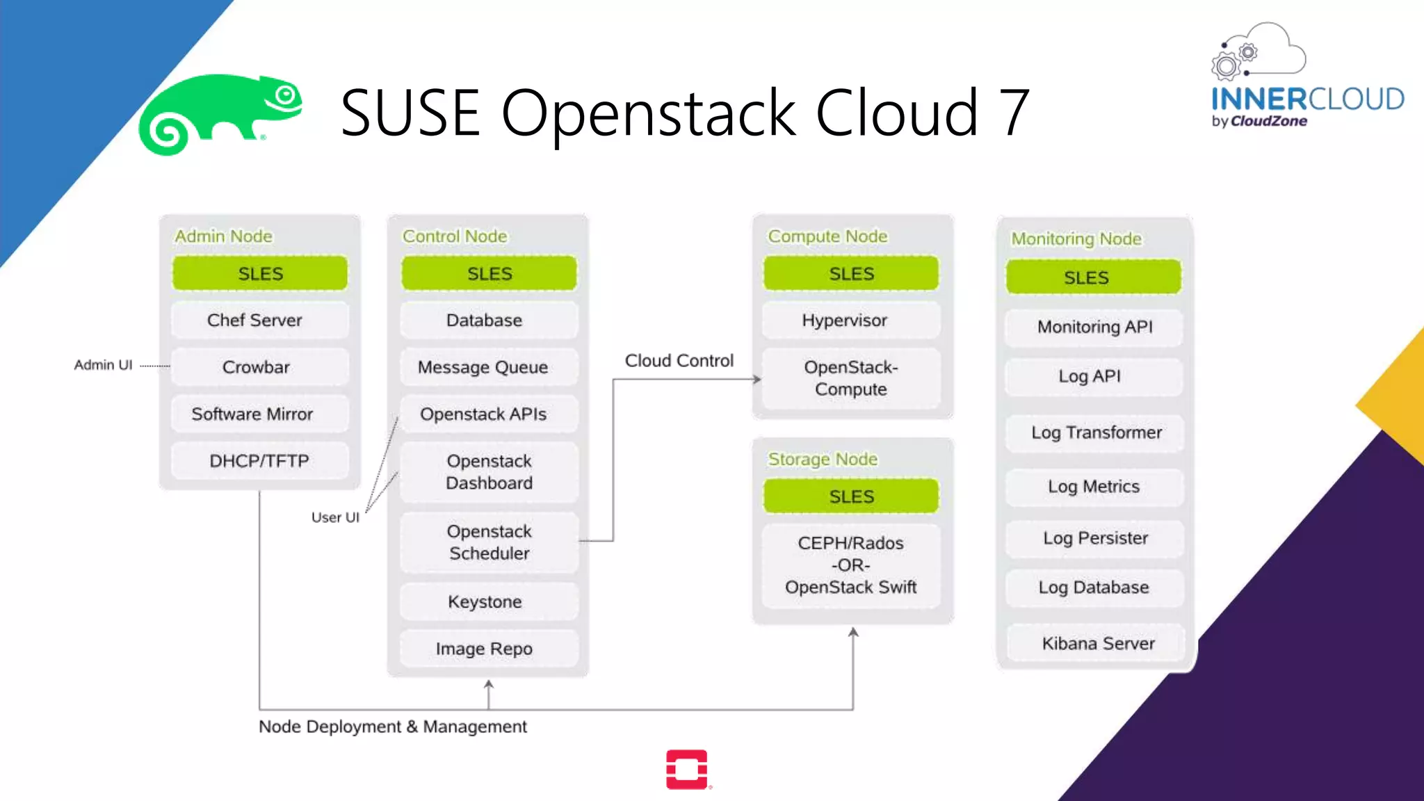 Openstack Fundamentals by CloudZone @Back2School | PPT