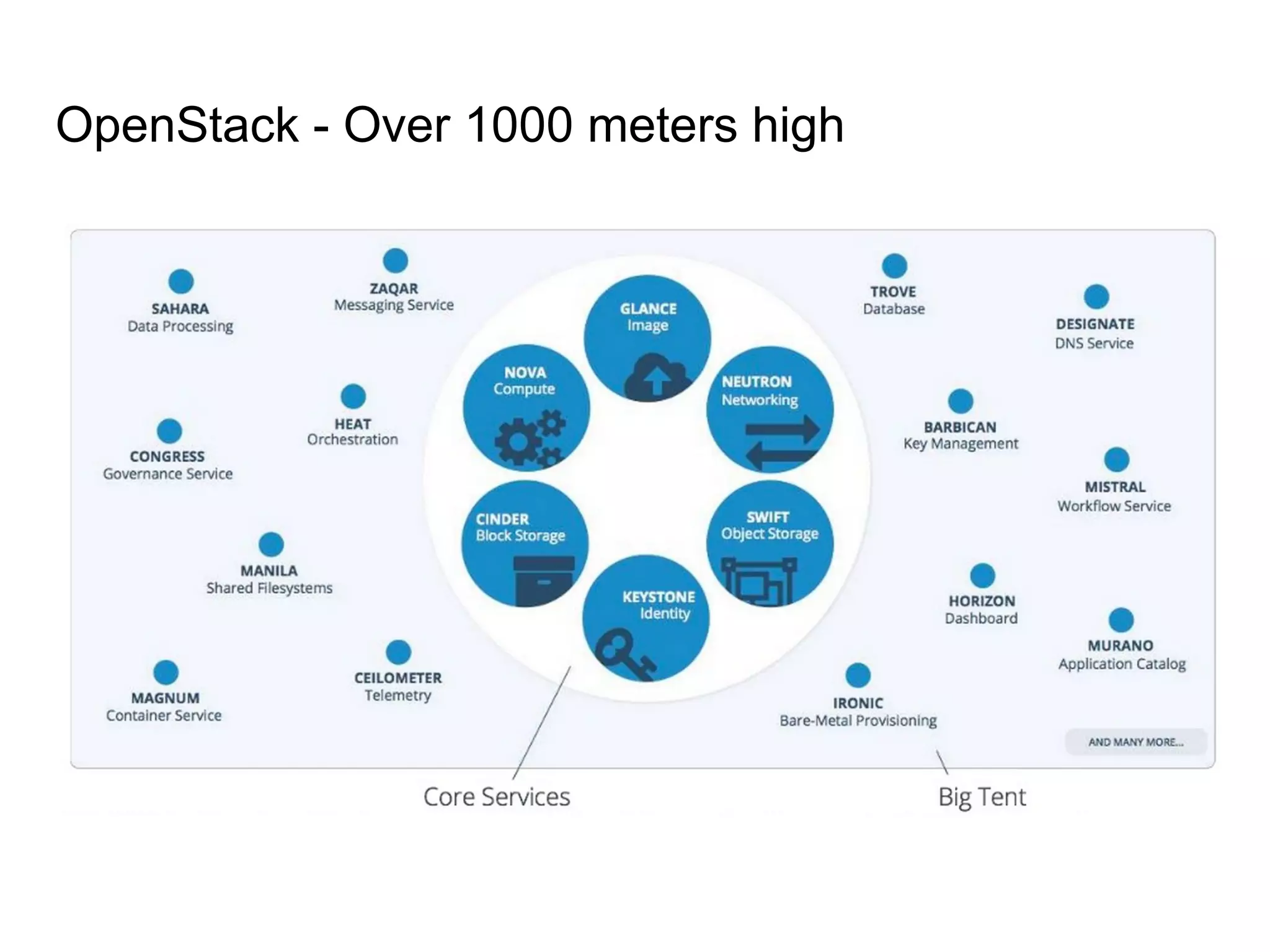OpenStack - Infrastructure as a service | PPT