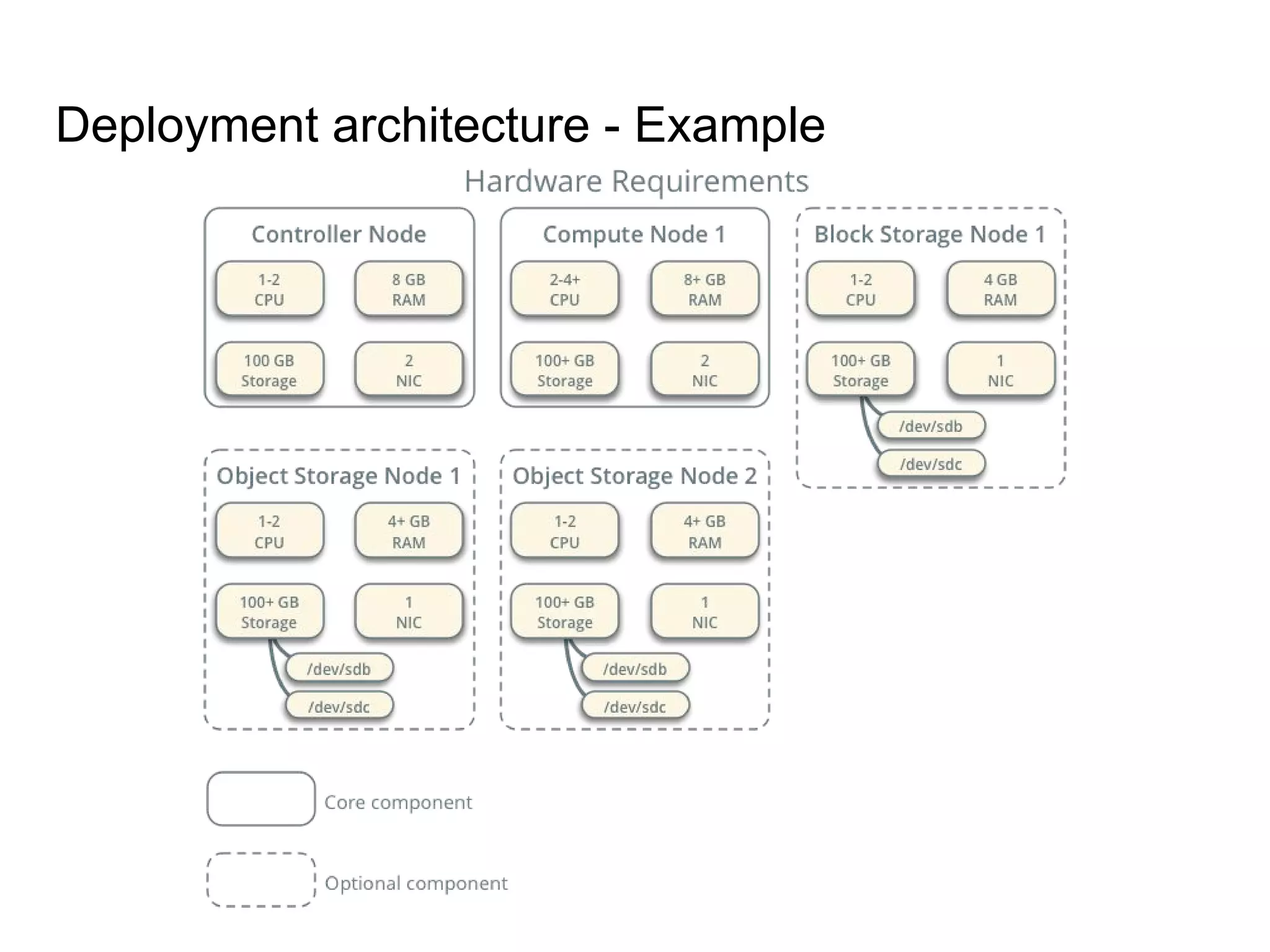OpenStack - Infrastructure as a service | PPT | Free Download