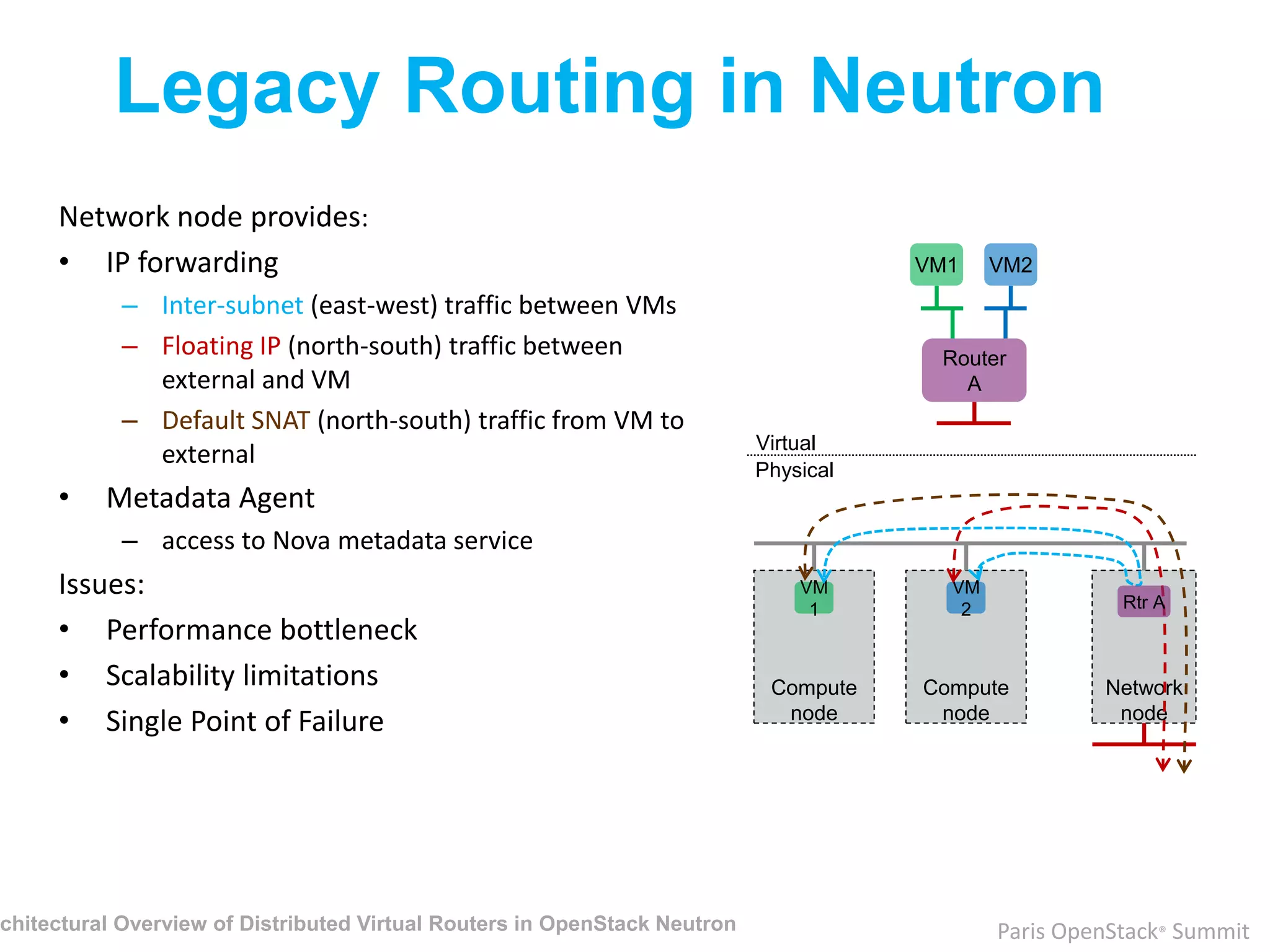 Overview of Distributed Virtual Router (DVR) in Openstack/Neutron | PPTX