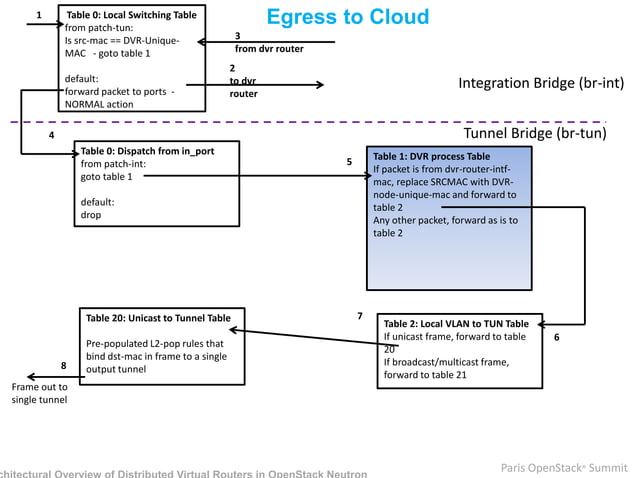 Overview of Distributed Virtual Router (DVR) in Openstack/Neutron | PPT