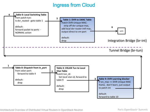 Overview of Distributed Virtual Router (DVR) in Openstack/Neutron | PPT