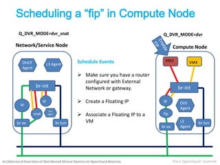 Overview of Distributed Virtual Router (DVR) in Openstack/Neutron | PPTX
