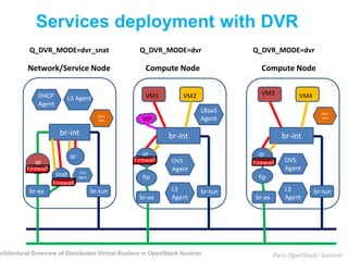 Overview of Distributed Virtual Router (DVR) in Openstack/Neutron | PPTX