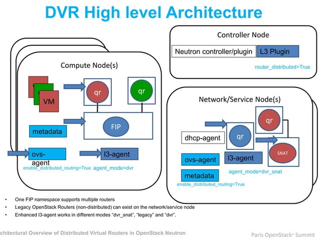 Overview of Distributed Virtual Router (DVR) in Openstack/Neutron | PPT