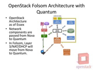 OpenStack Quantum - Past, Present & Future | PPTX | Cloud Computing | Internet