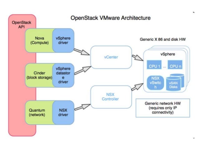 Openstack Overview