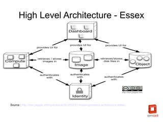 Openstack Quantum | ODP