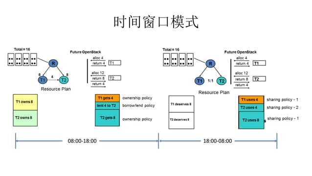 OpenStack Resource Scheduling | PDF