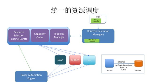 OpenStack Resource Scheduling | PDF