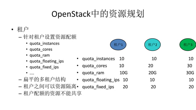 OpenStack Resource Scheduling | PDF