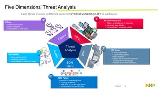 SDN and NFV integrated OpenStack Cloud - Birds eye view on Security | PPTX