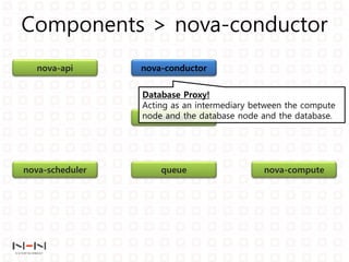Openstack Study Nova 1 | PPTX