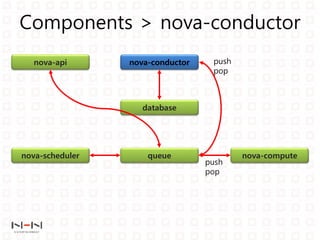 Openstack Study Nova 1 | PPTX