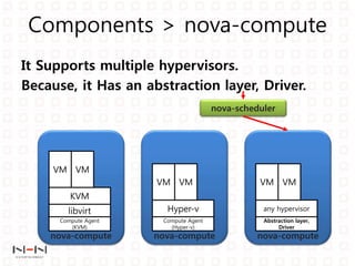 Openstack Study Nova 1 | PPTX