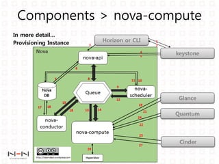 Openstack Study Nova 1 | PPTX
