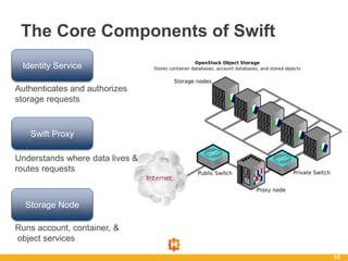 OpenStack Swift In the Enterprise | PPT