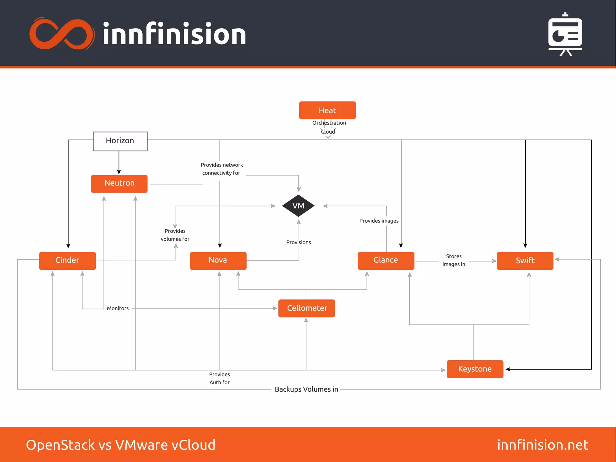 OpenStack vs VMware vCloud | PDF | Operating Systems | Computer Software and Applications