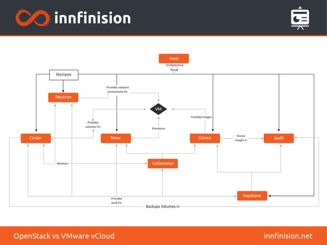 OpenStack vs VMware vCloud | PDF | Operating Systems | Computer ...