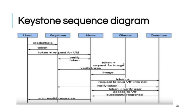 Open stack Architecture and Use Cases | PPT