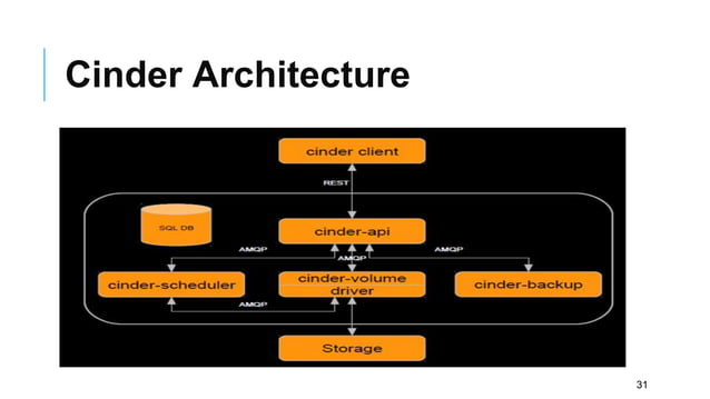 Open stack Architecture and Use Cases | PPT