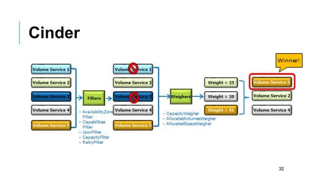 Open stack Architecture and Use Cases | PPT