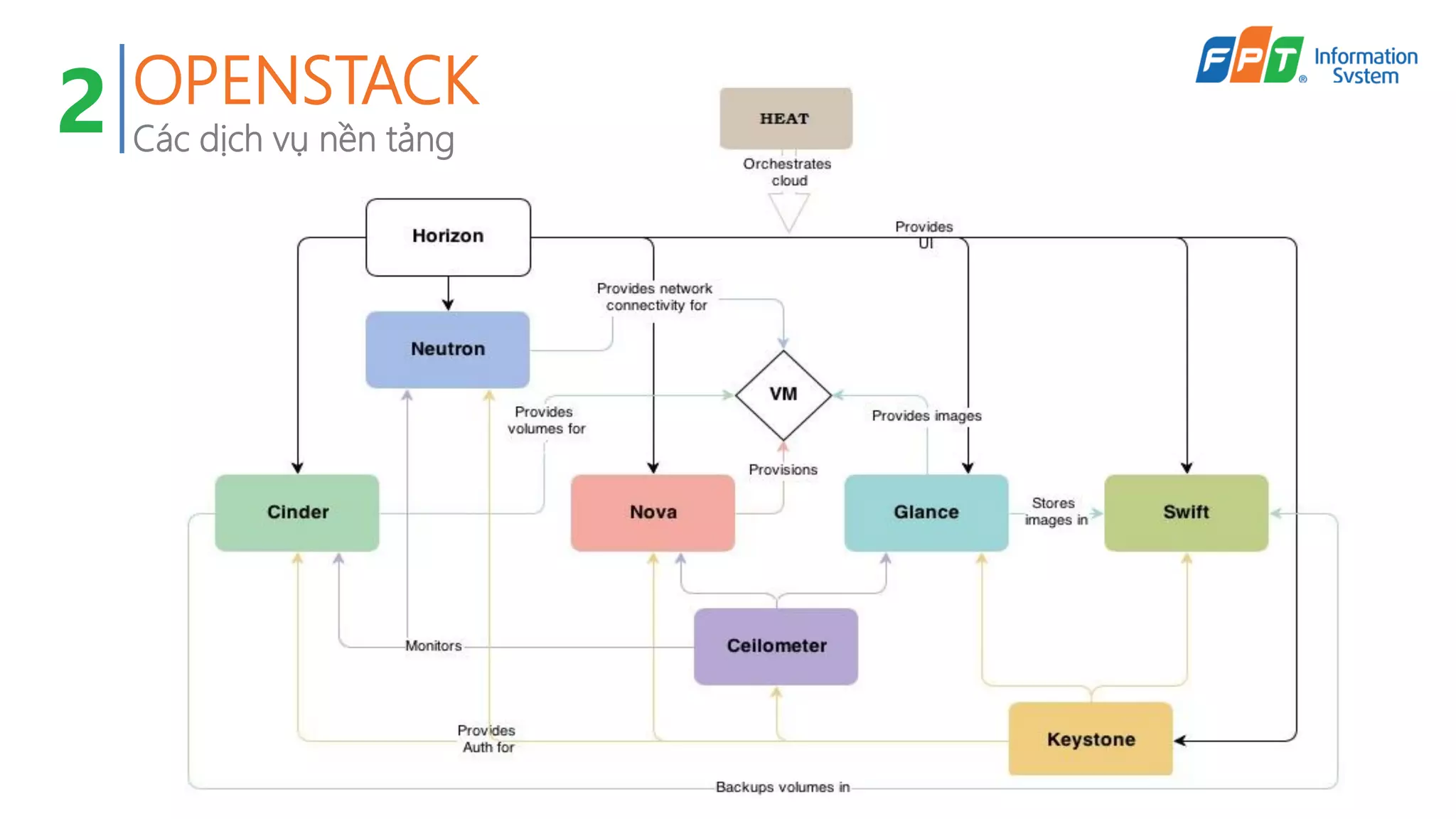 Openstack 101 | PPT