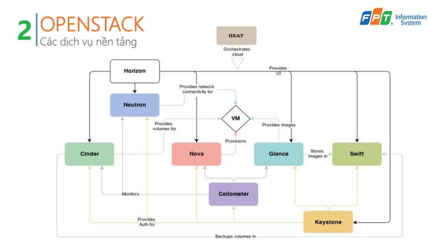 Openstack 101 | PPT