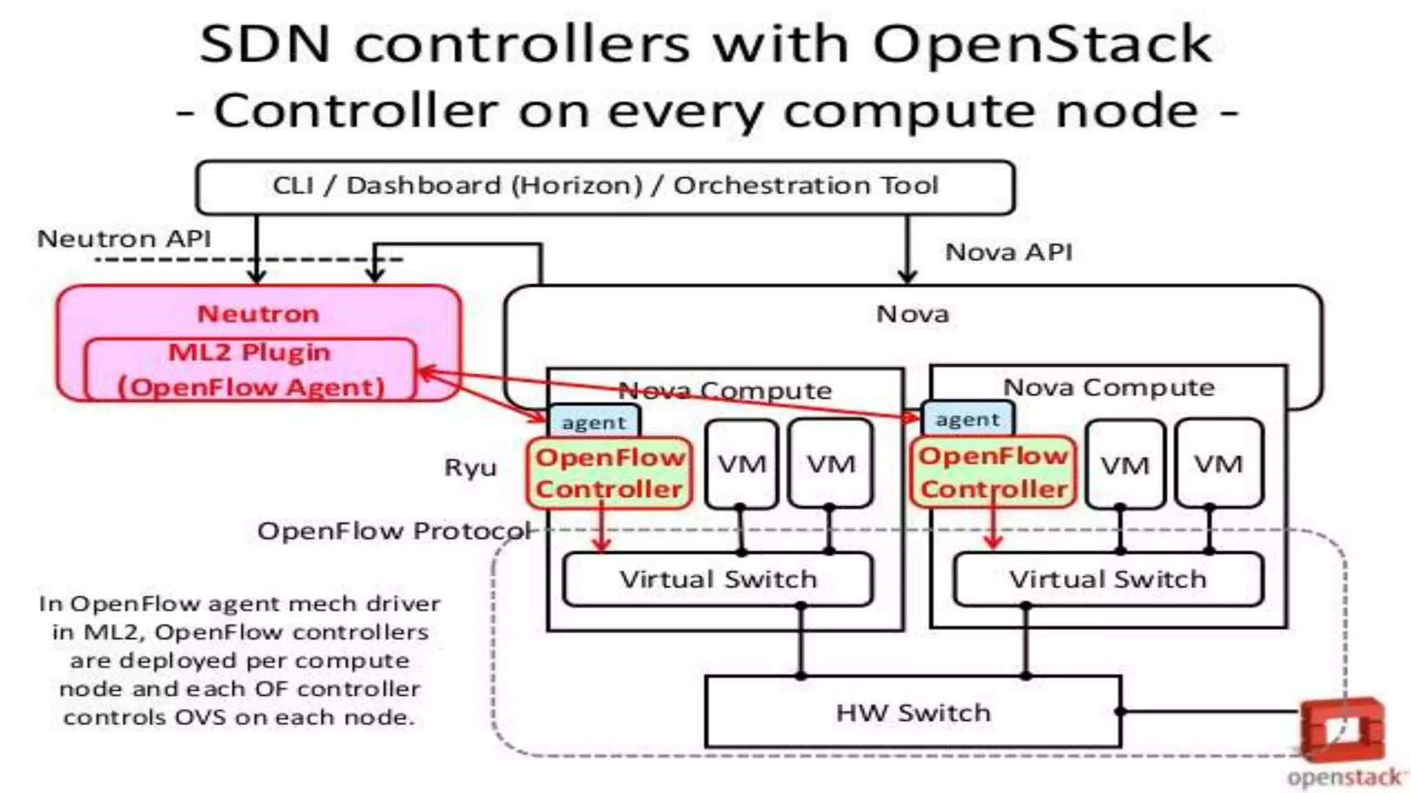 Openstack101 - Introduction to OpenStack | PPTX