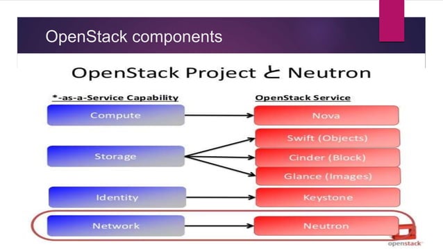 Openstack101 - Introduction to OpenStack | PPTX