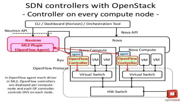 Openstack101 - Introduction to OpenStack | PPTX