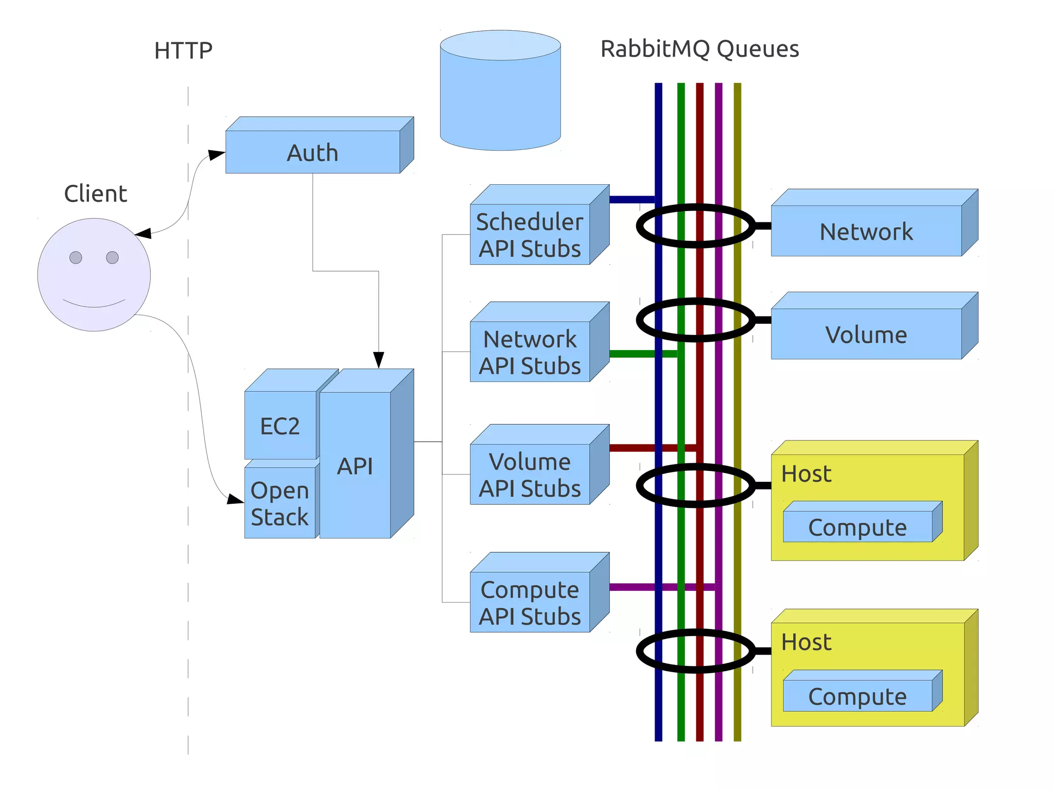 OpenStack 101 Technical Overview | PPT
