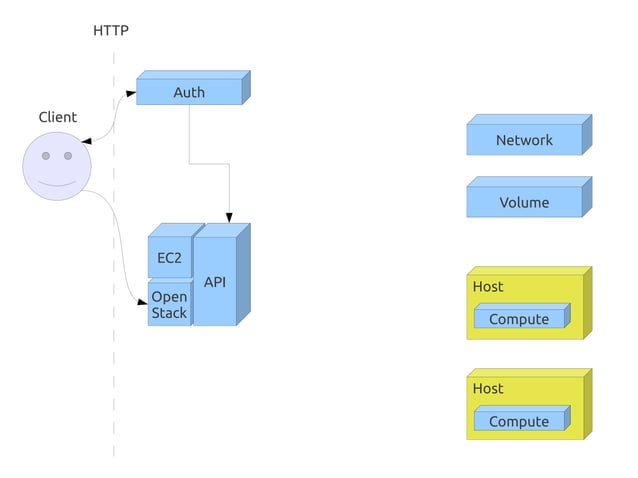 OpenStack 101 Technical Overview | PPT