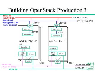 How to deploy & operate OpenStack Production | PPT