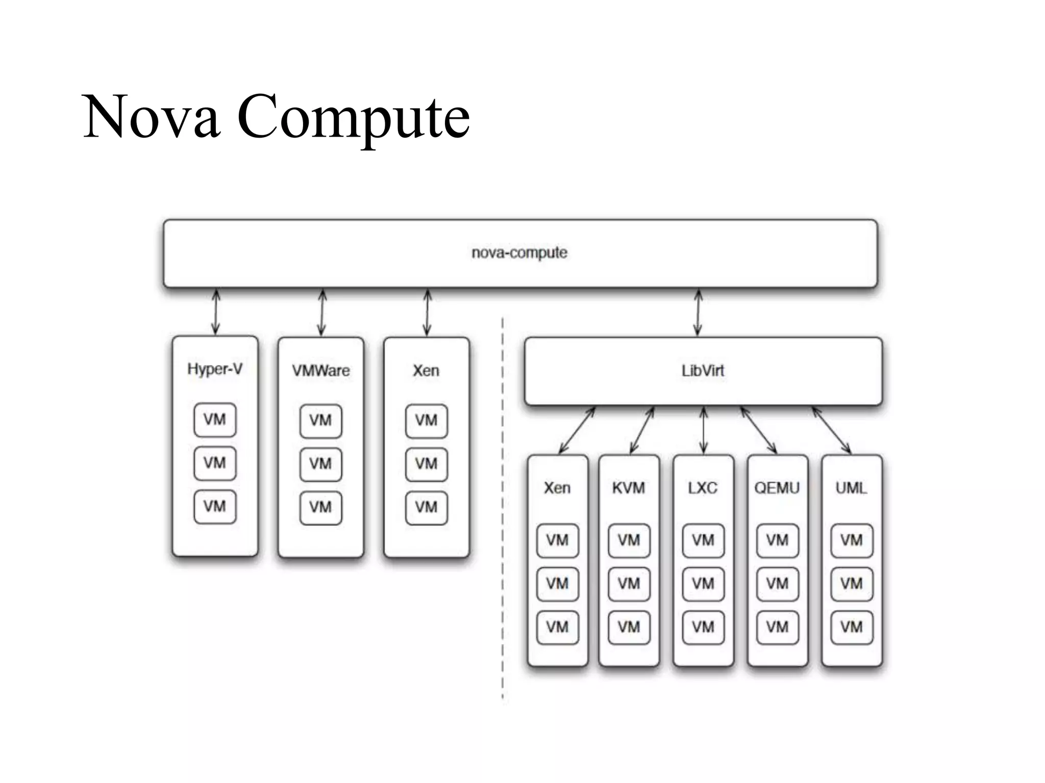 Openstack Architecture | PPTX | Cloud Computing | Internet