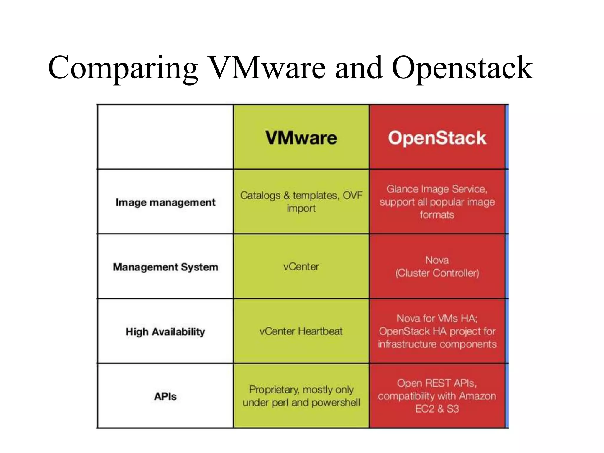 Openstack Architecture | PPTX | Cloud Computing | Internet