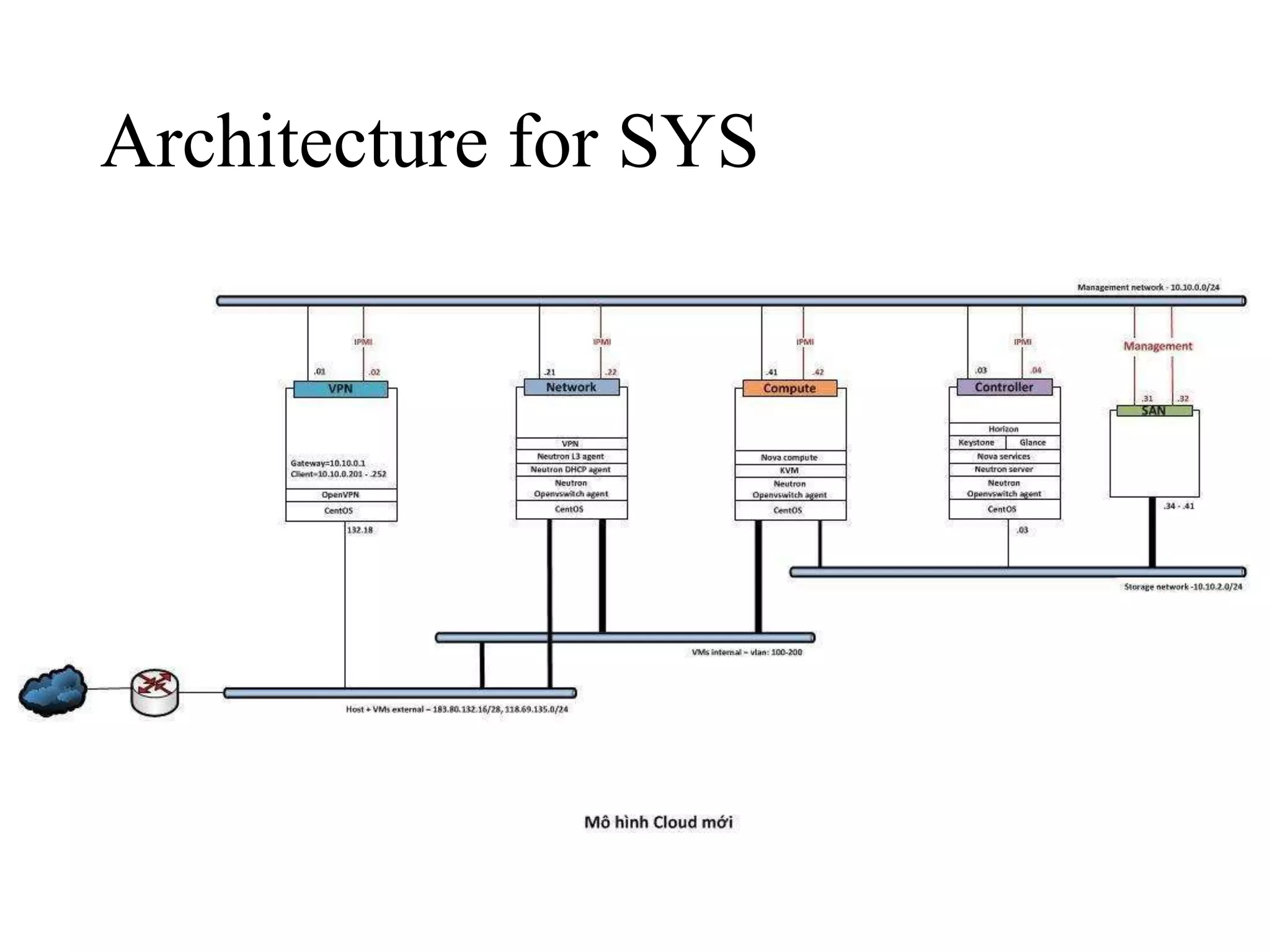 Openstack Architecture | PPTX | Cloud Computing | Internet
