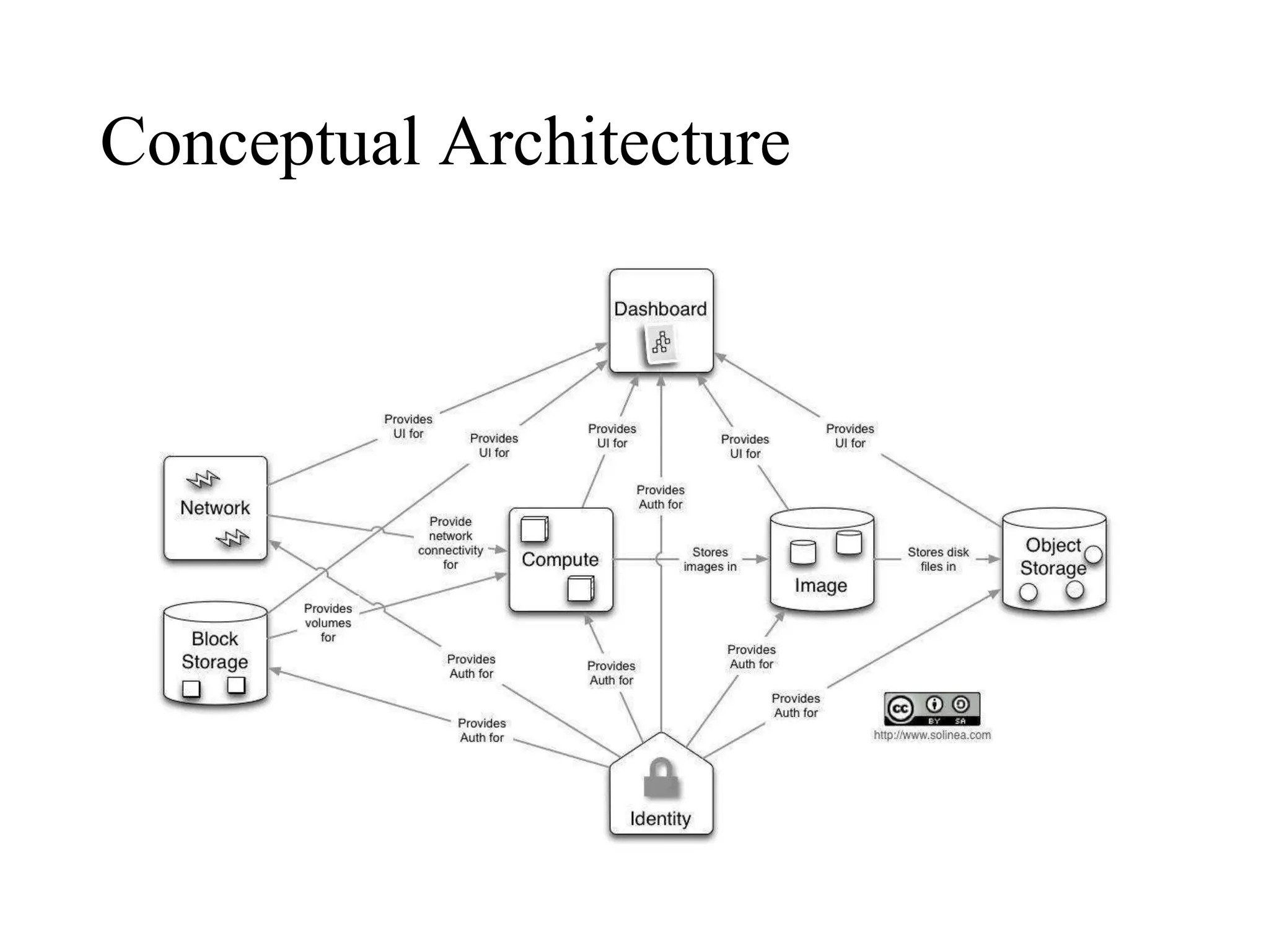 Openstack Architecture | PPTX | Cloud Computing | Internet
