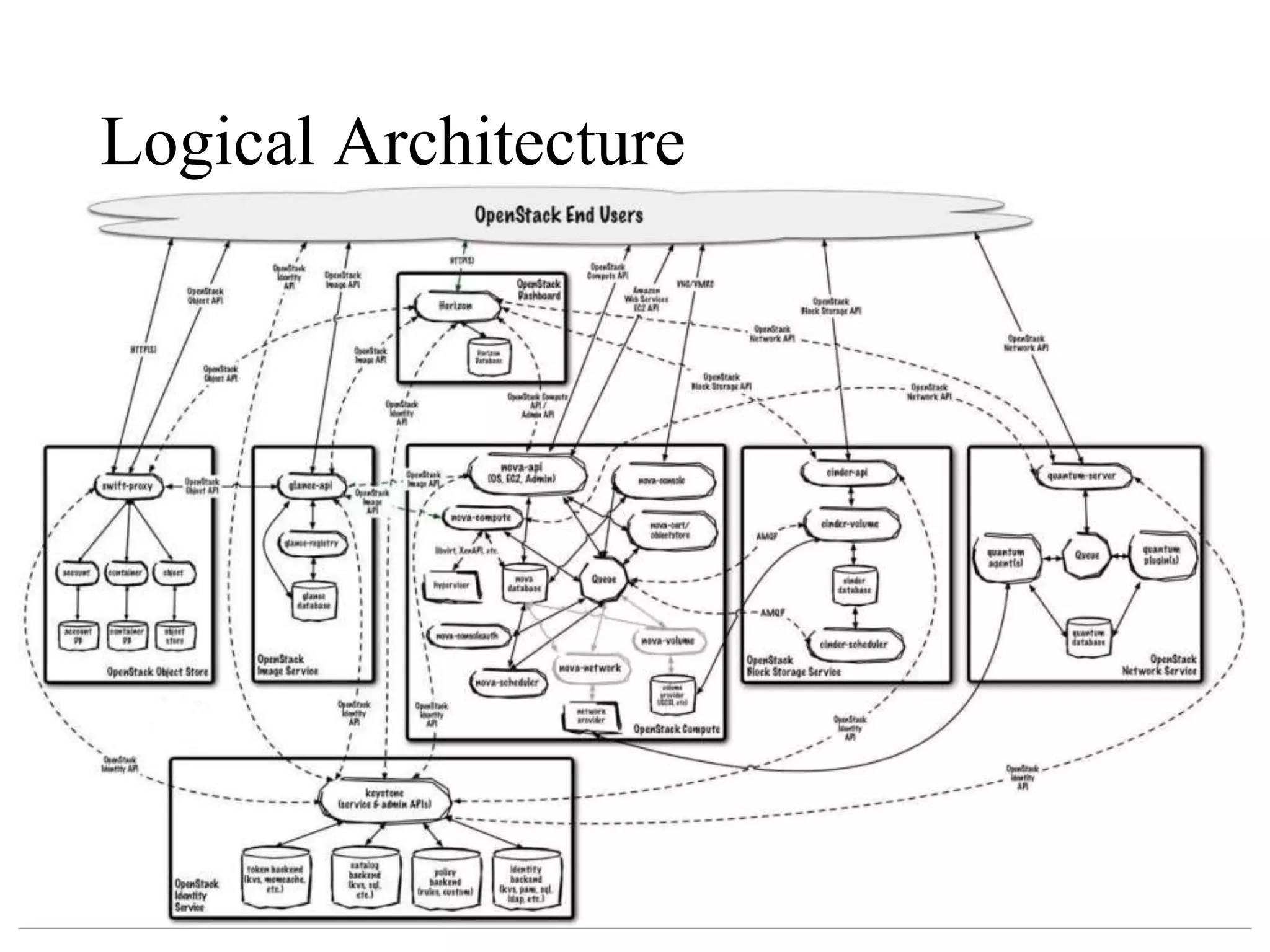 Openstack Architecture Ppt