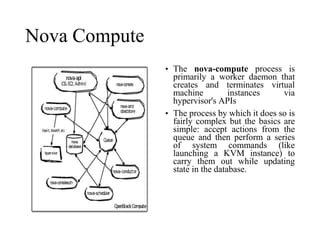 Openstack Architecture | PPTX | Cloud Computing | Internet