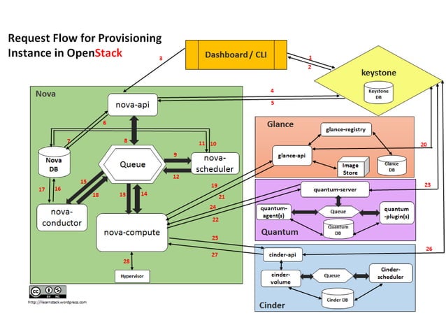 Openstack Architecture | PPT