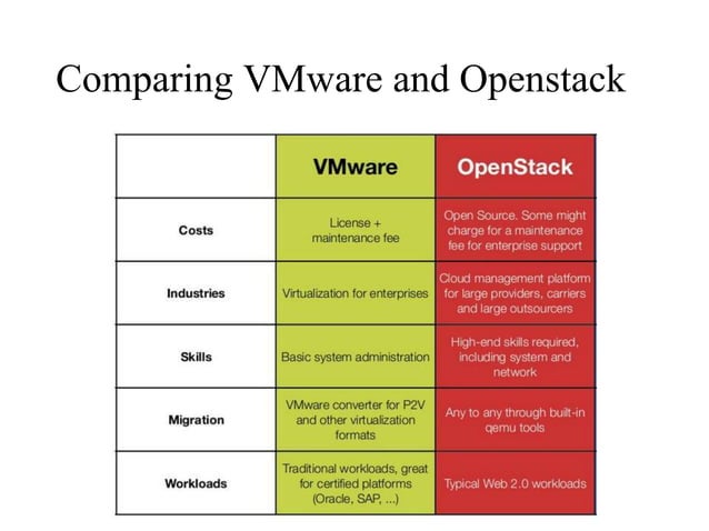 Openstack Architecture | PPTX | Cloud Computing | Internet